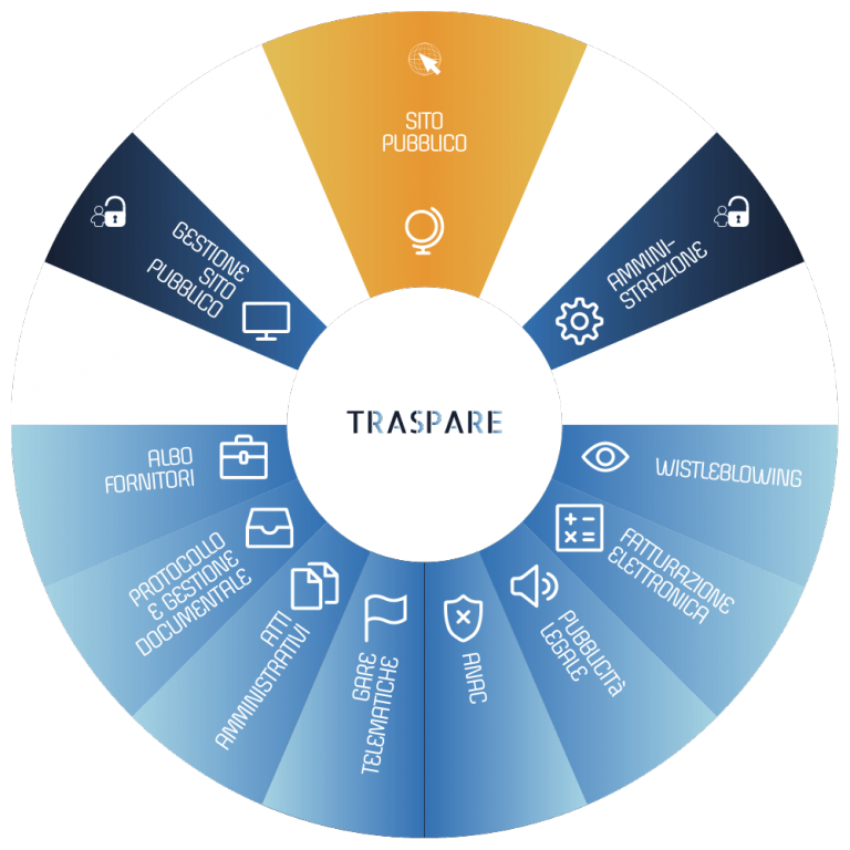 Software Gestionale per Acquisti della Pubblica Amministrazione. Traspare
